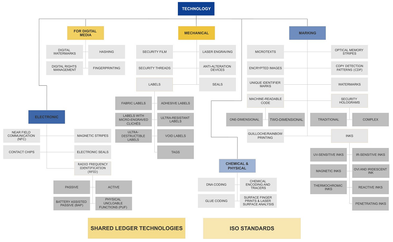 How to use the guide | Anti-Counterfeiting and Anti-Piracy Technology Guide