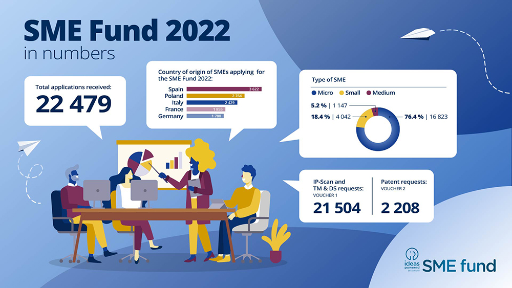 A look back at the Ideas Powered SME Fund 2022